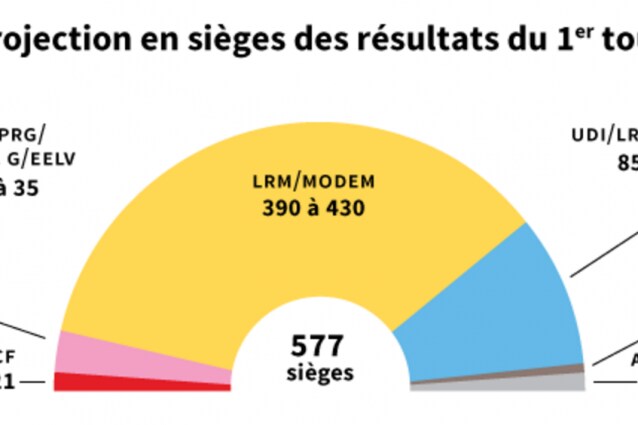 Elezioni legislative Francia: Macron avanti con il 32%. Avrà la ...
