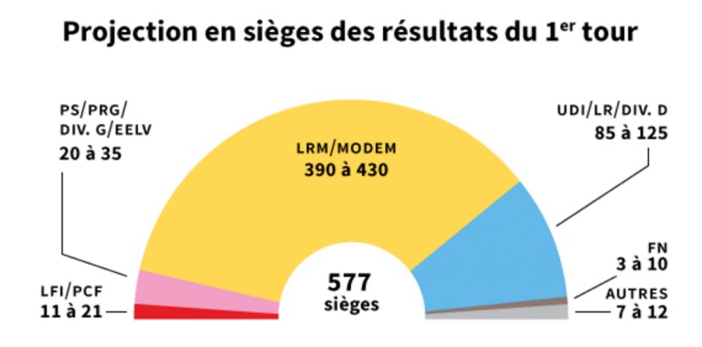 Elezioni legislative Francia: Macron avanti con il 32%. Avrà la ...