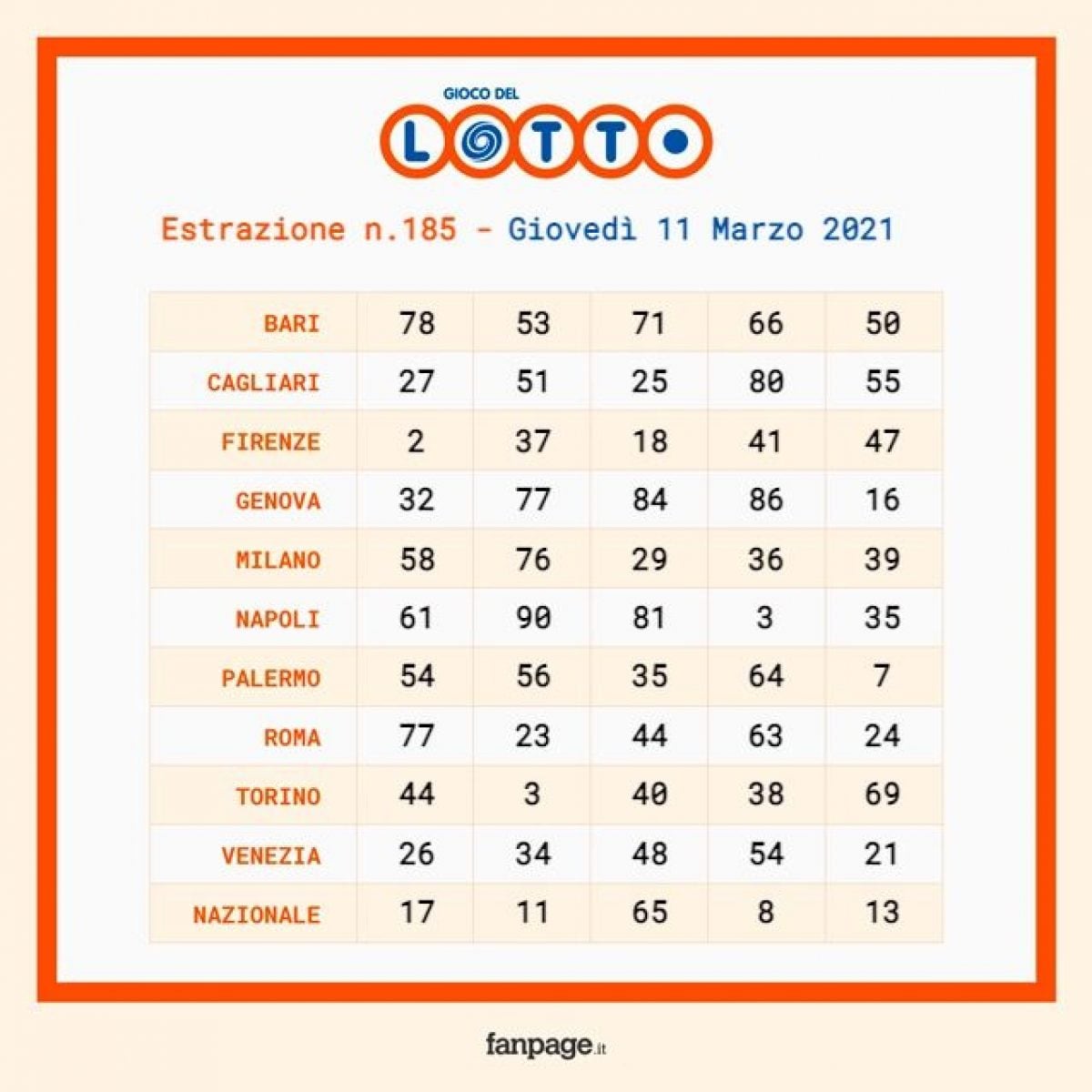 Estrazioni Lotto, SuperEnalotto e 10eLotto, i numeri di oggi giovedì 11 ...