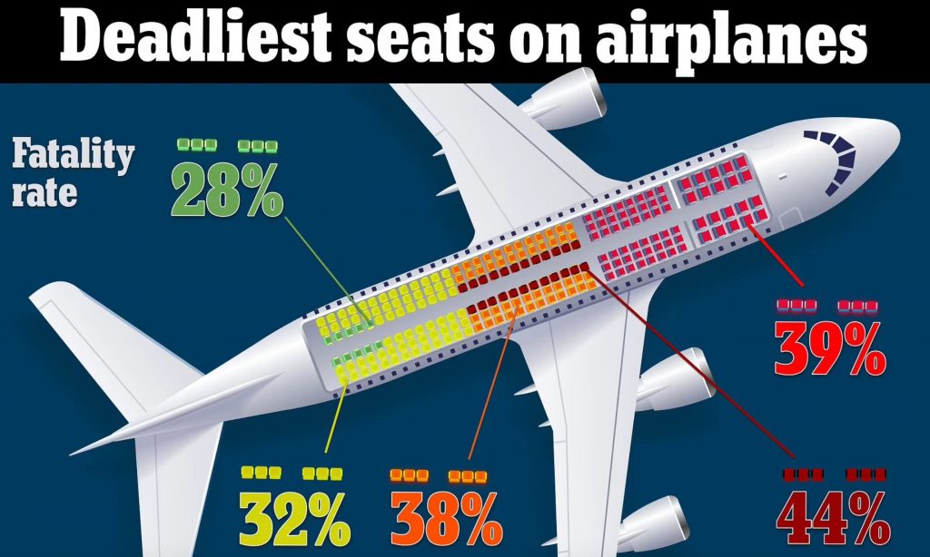Qual è il posto più sicuro su un aereo? Il meno scelto: quello nel ...
