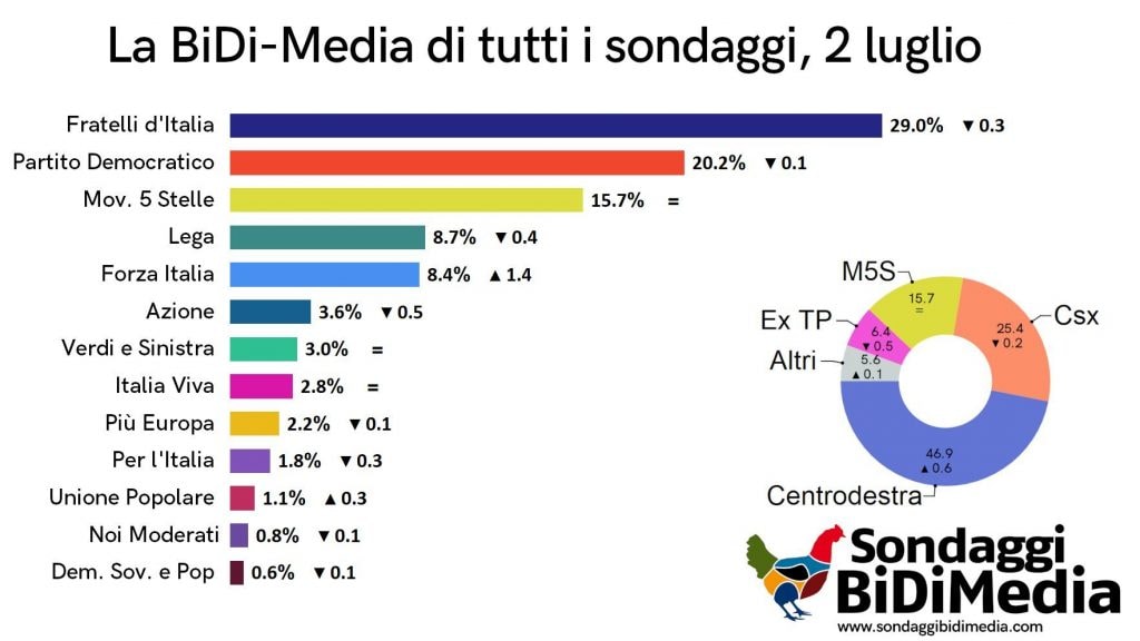 Sondaggi politici, calano sia Fratelli d'Italia che Pd: testa a testa ...