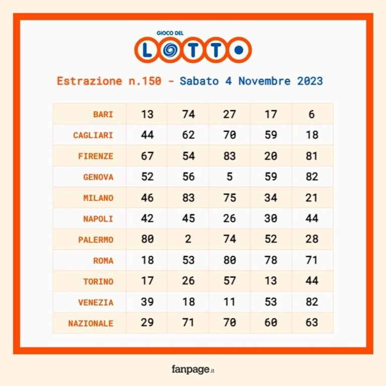 Estrazioni Lotto, SuperEnalotto e 10eLotto sabato 4 novembre 2023 ...