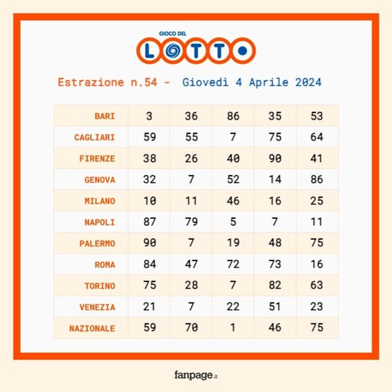 Estrazioni Lotto, SuperEnalotto e 10eLotto giovedì 4 aprile 2024 ...