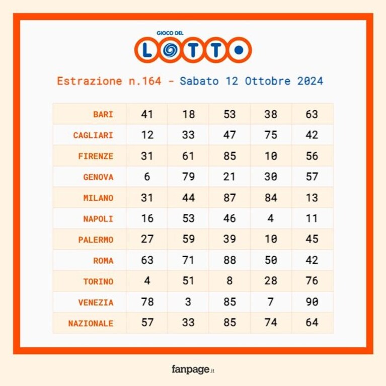 Estrazioni Lotto, SuperEnalotto e 10eLotto di sabato 12 ottobre 2024 ...