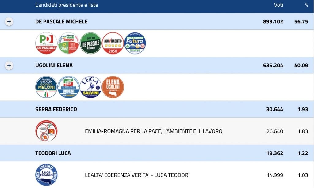 Elezioni regionali in Emilia-Romagna e Umbria, i risultati definitivi ...