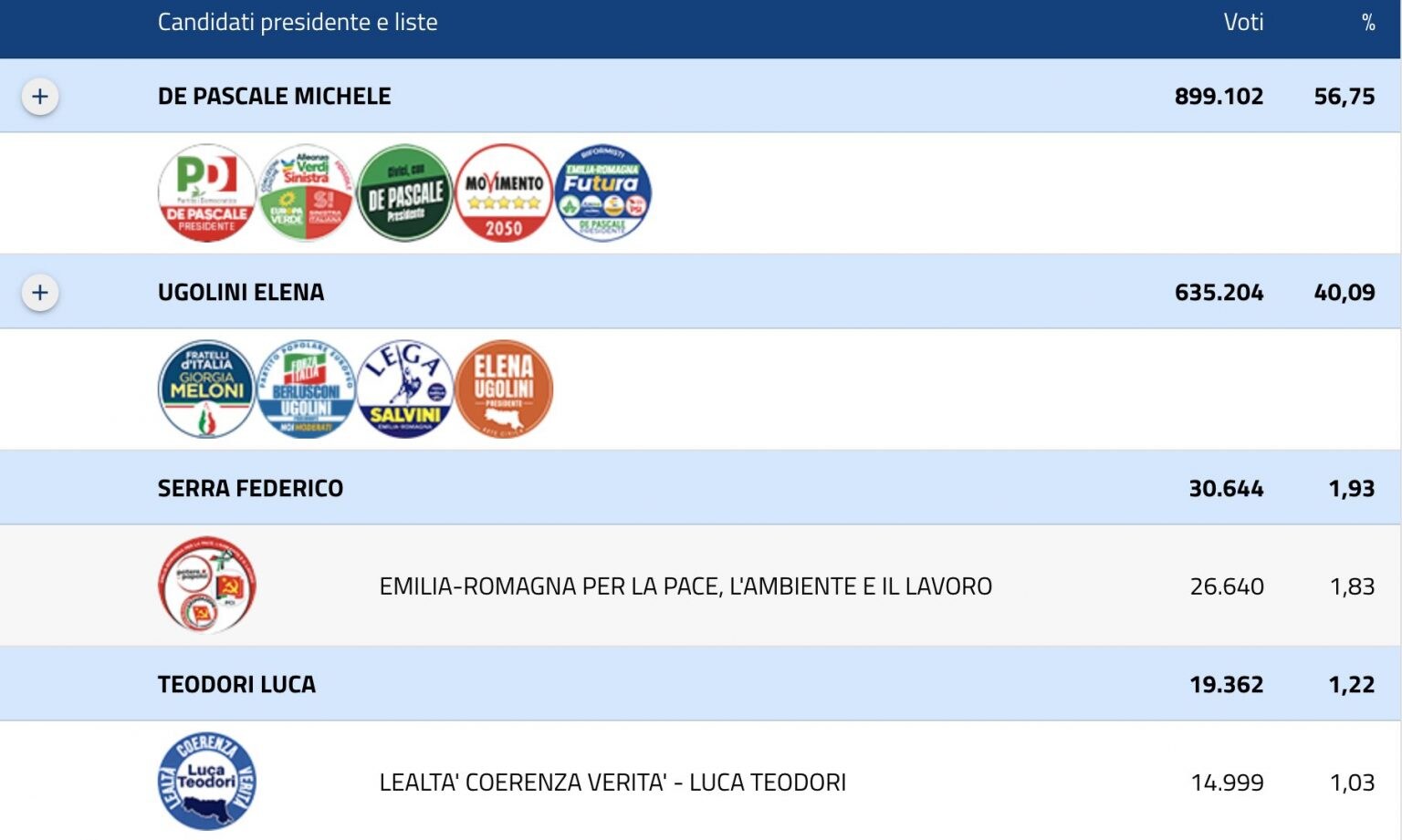 Elezioni regionali in Emilia-Romagna e Umbria, i risultati definitivi ...