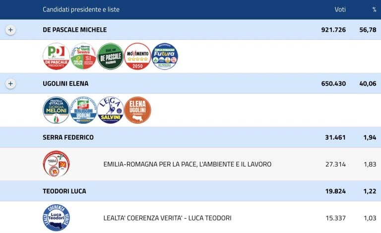 Elezioni regionali in Emilia-Romagna e Umbria, i risultati definitivi ...