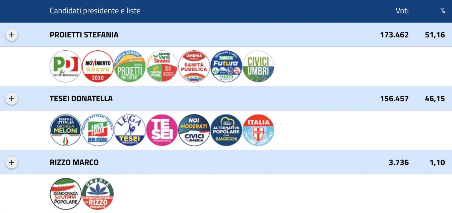 Elezioni regionali in Emilia-Romagna e Umbria, i risultati definitivi ...