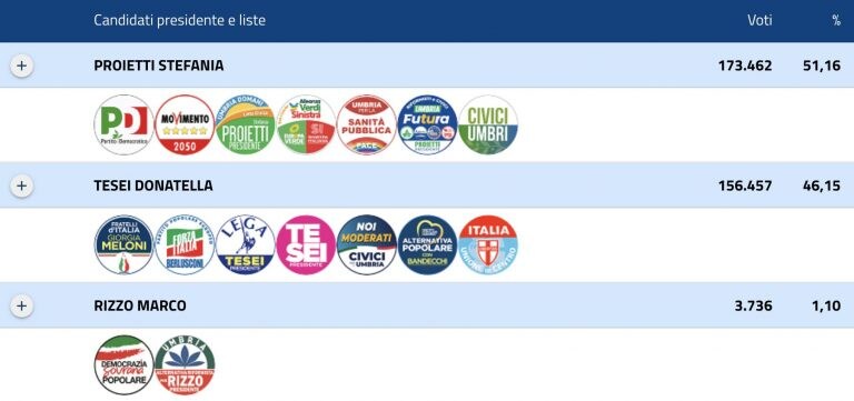 Elezioni regionali in Emilia-Romagna e Umbria, i risultati definitivi ...