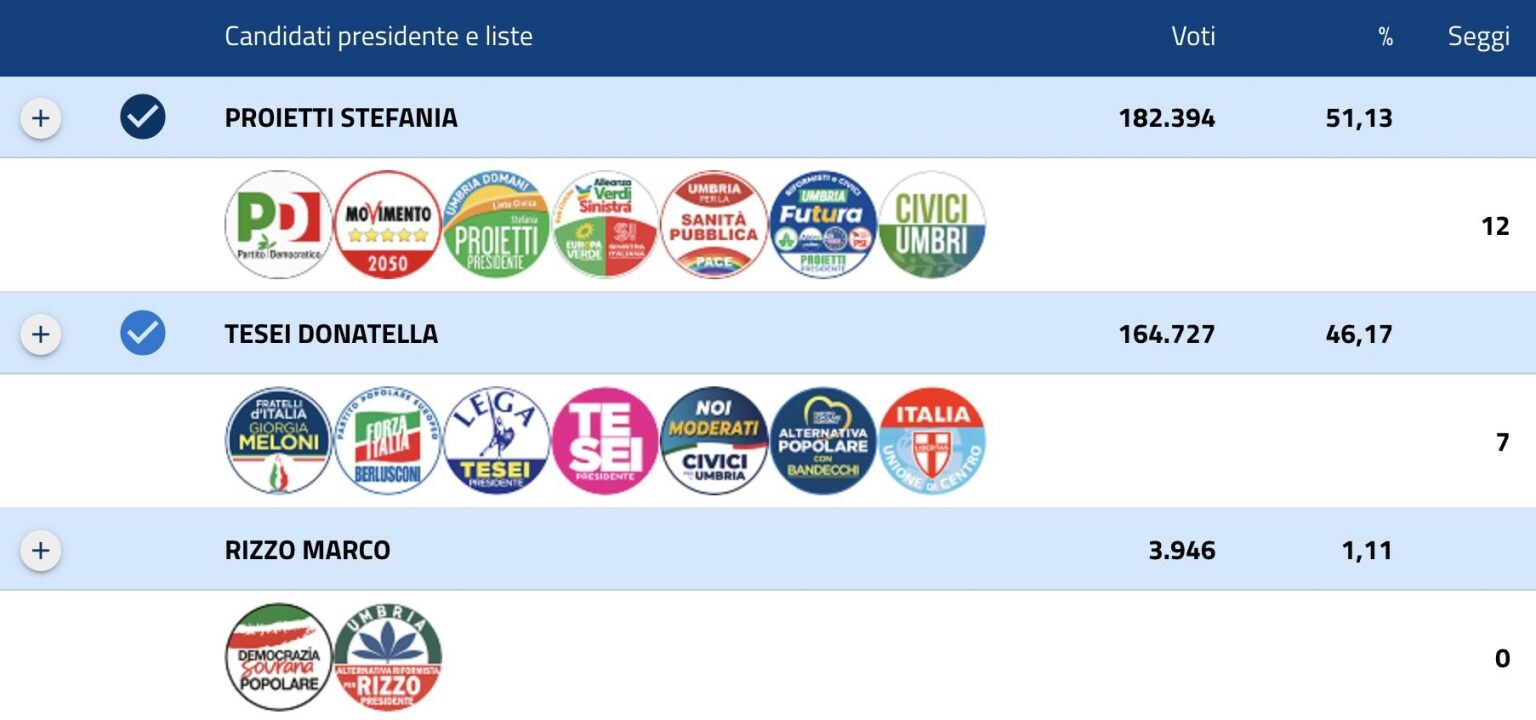 Elezioni regionali in Emilia-Romagna e Umbria, i risultati definitivi ...