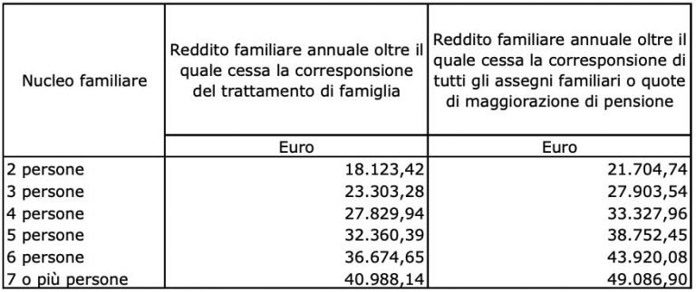 Assegni familiari 2025, arrivano le nuove tabelle Inps su importi e ...