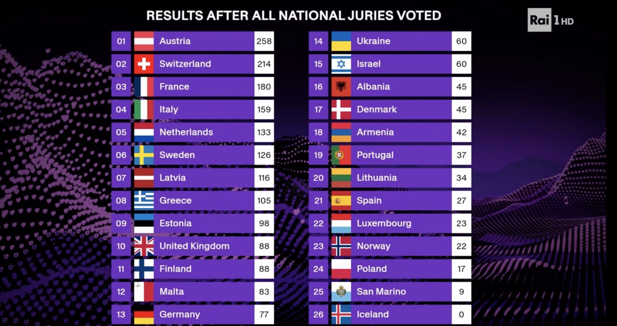 Finale Eurovision, Austria il vincitore: la classifica, i voti dei ...