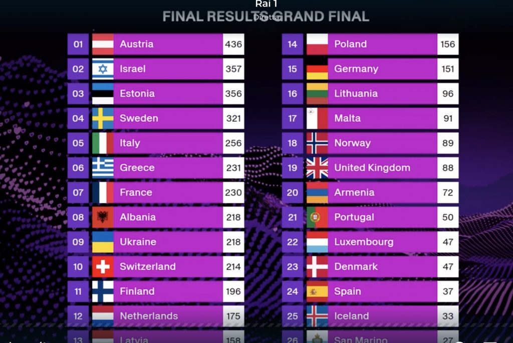 Finale Eurovision, Austria il vincitore: la classifica, i voti dei ...