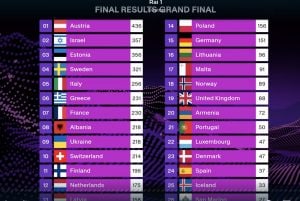 Finale Eurovision, Austria il vincitore: la classifica, i voti dei ...