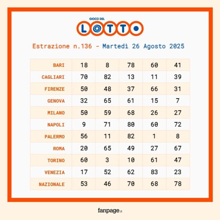 Estrazioni Lotto, SuperEnalotto e 10eLotto oggi di martedì 26 agosto ...