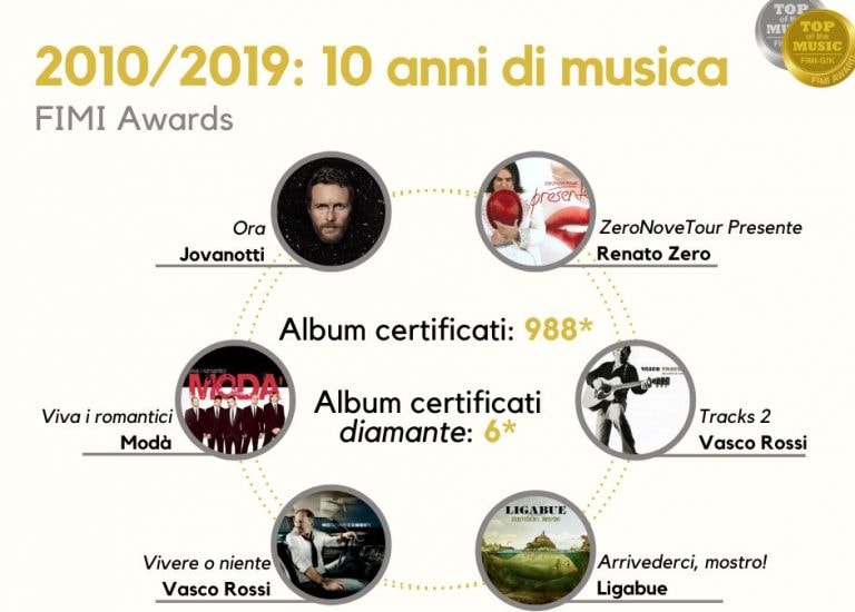 Da Ligabue a Ultimo: dieci anni di musica italiana raccontati dalle ...