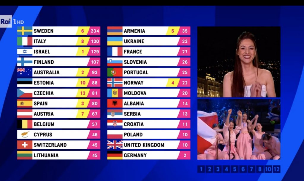 Finale Eurovision 2023, la classifica finale con i punti: vince la ...