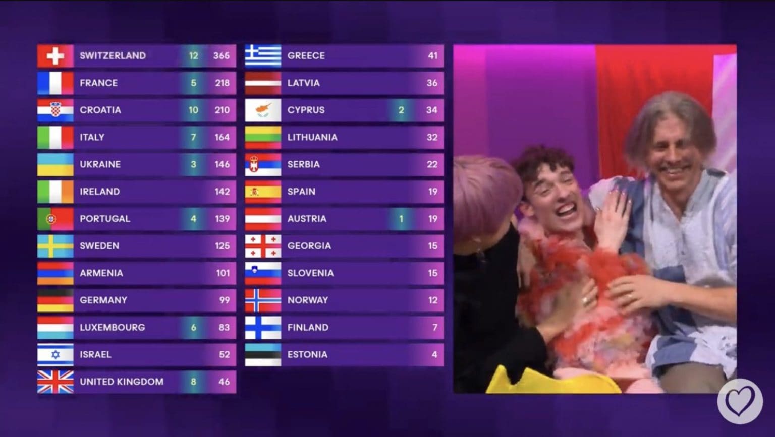 La classifica di Eurovision 2024, tutti i punti della finale: vince ...