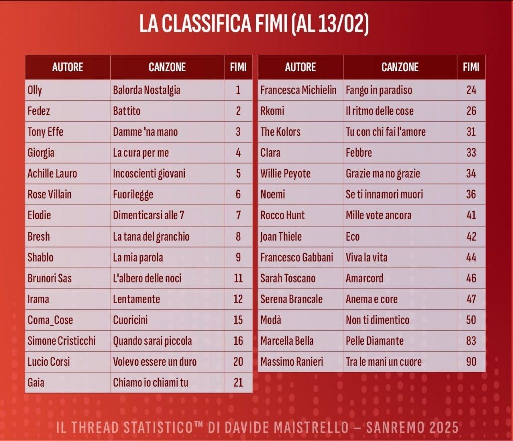 La classifica FIMI delle canzoni di Sanremo 2025: in testa Olly con ...