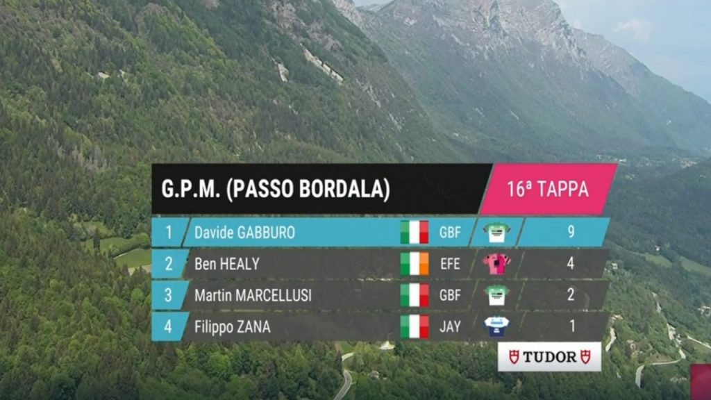 Giro d'Italia 2023, Almeida vince la tappa Sabbio Chese-Monte Bondone ...