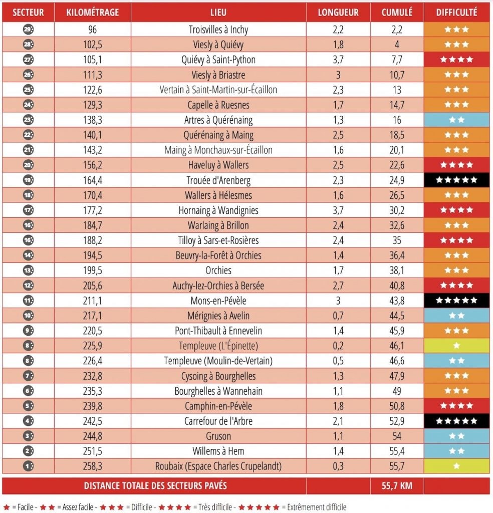 Parigi-Roubaix 2024 in TV, orario di partenza e dove vederla in diretta ...