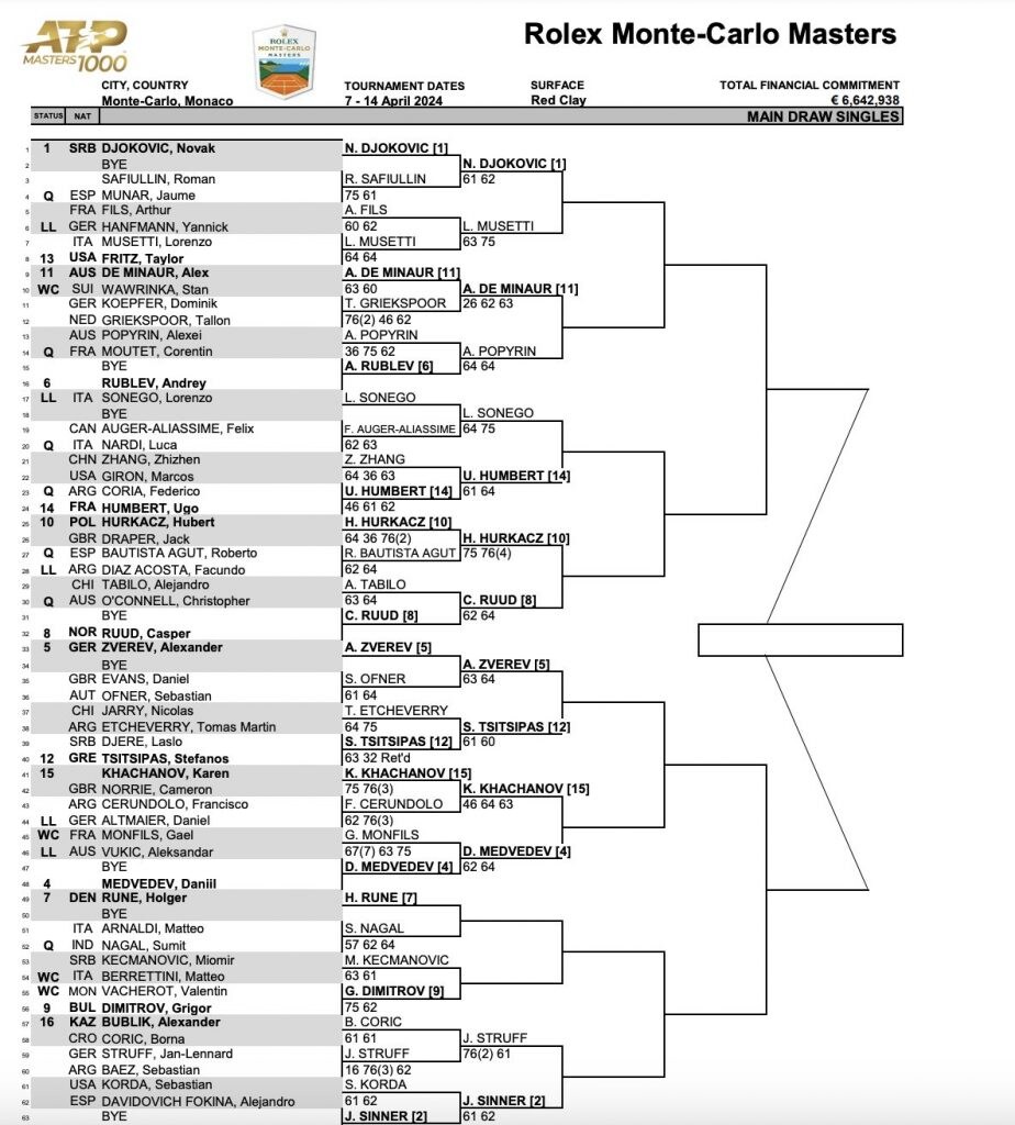 ATP Montecarlo 2024, il tabellone aggiornato del Masters 1000 di tennis