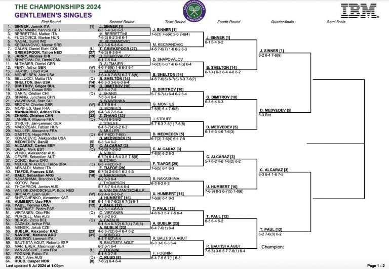Wimbledon 2024, il tabellone aggiornato maschile e femminile del torneo ...