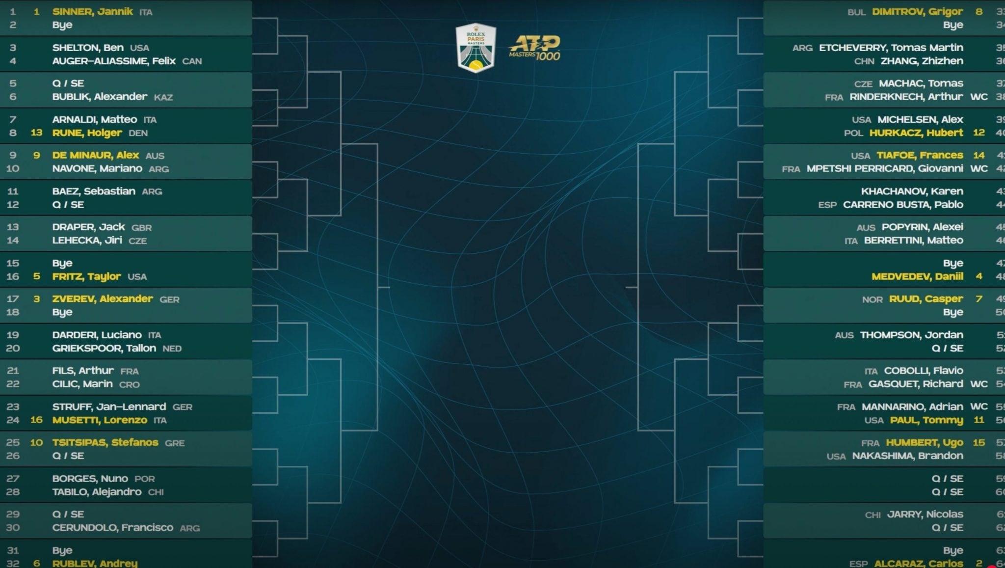 Parigi-Bercy 2024, il tabellone del torneo ATP: Sinner da forfait e si ritira dall'ultimo 1000