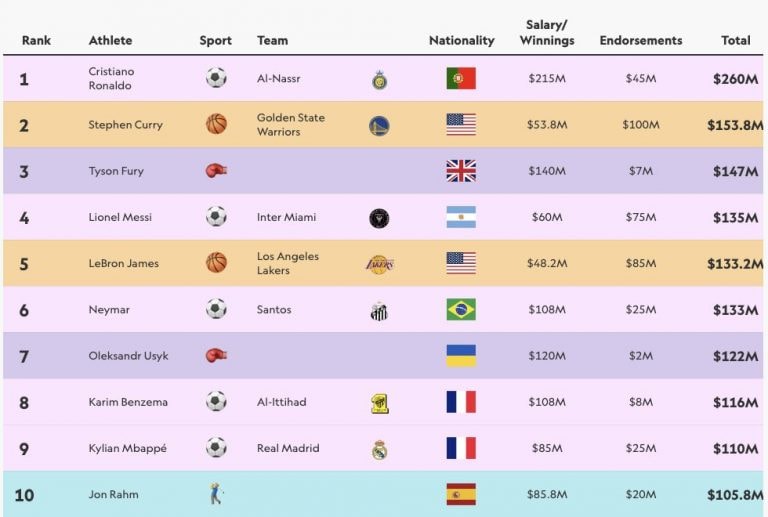 La lista dei 100 atleti più pagati al mondo, non c'è nessuna donna: chi ...