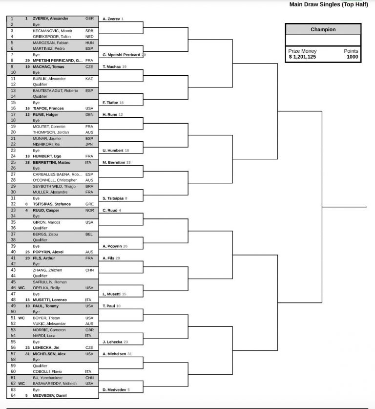 ATP Indian Wells 2025, il tabellone maschile e femminile: Berrettini dalla parte di Zverev ...