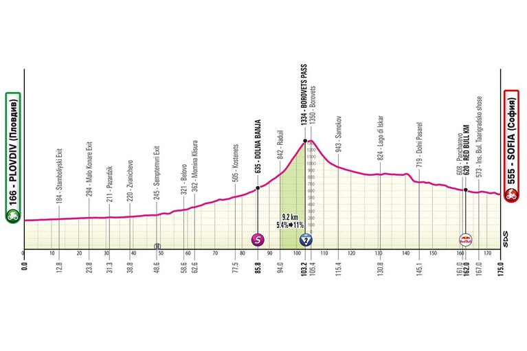 Giro d'Italia 2026 la 3ª tappa Plovdiv-Sofia: percorso, dove vederla in ...
