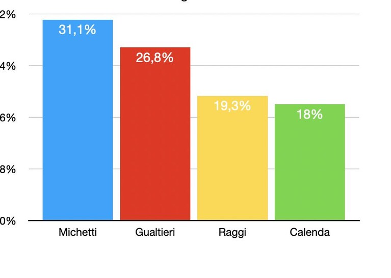 Elezioni comunali Roma 2021, media degli ultimi sondaggi: Michetti 31,8 ...