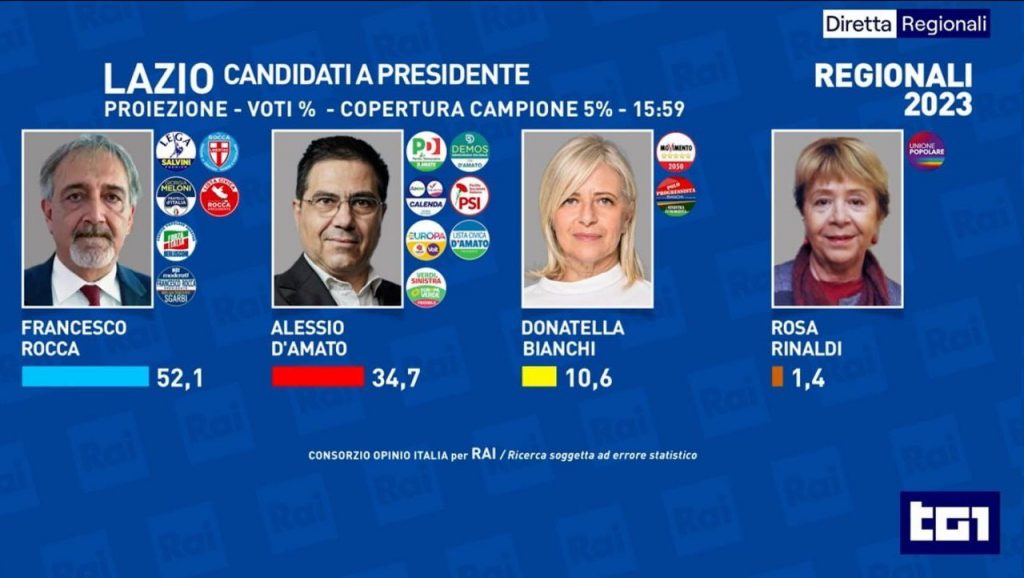 Elezioni regionali Lazio, risultati definitivi ed eletti: Francesco ...