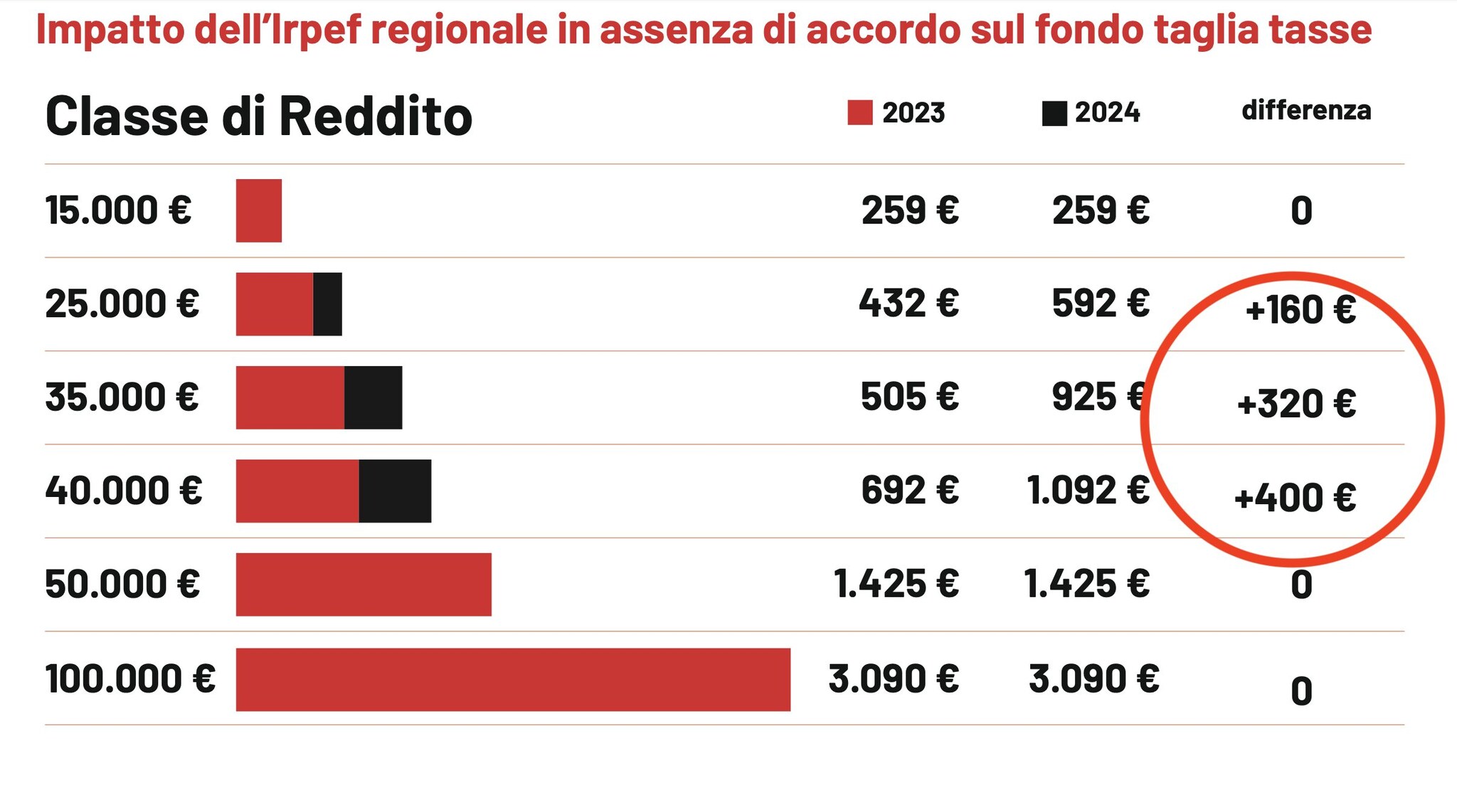 Nel Lazio Aumentano Le Tasse Nel Silenzio Pi Totale 400 Euro In Pi 