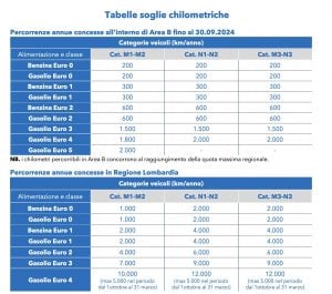 Move-In Milano in Area B, come funziona e come si utilizza: costi e km percorribili per emissioni