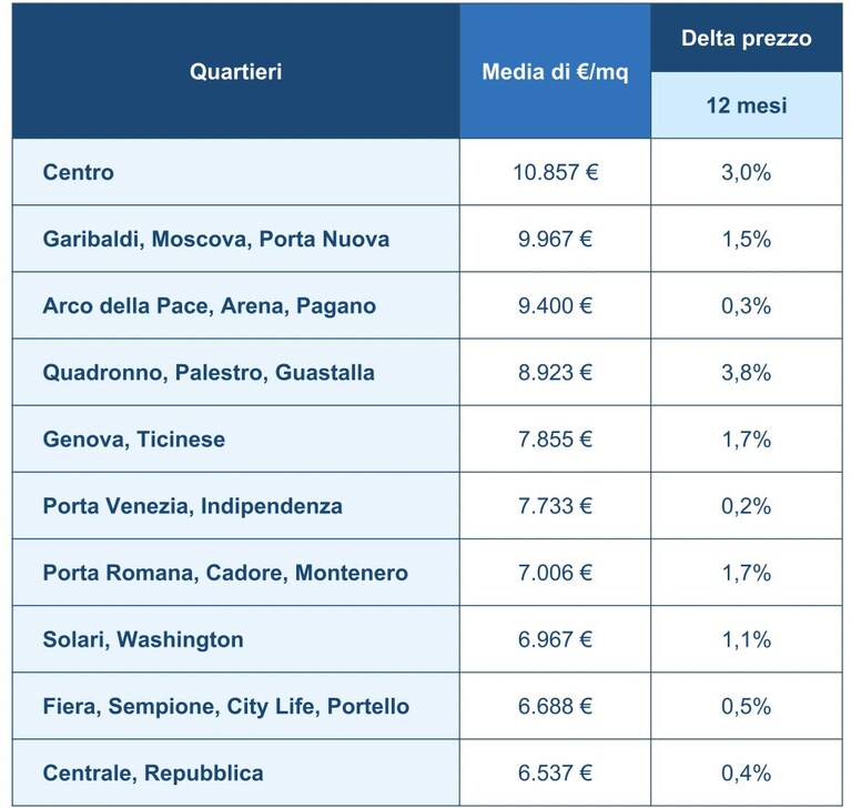 Redditi da 100mila euro e case da oltre 10mila euro al metro quadro ...