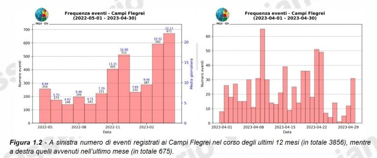 Ai Campi Flegrei 675 terremoti ad aprile 2023: è il mese con più scosse degli ultimi 20 anni