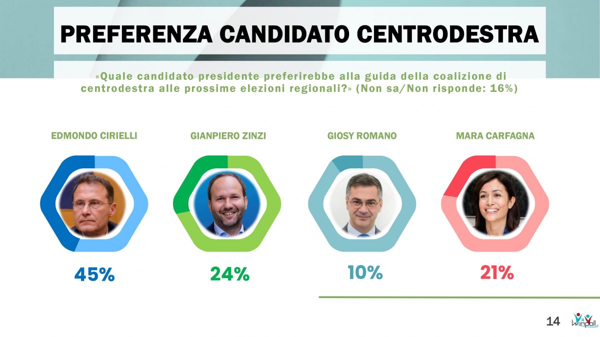 Sondaggio elettorale Regione Campania 2025: i candidati favoriti nel ...