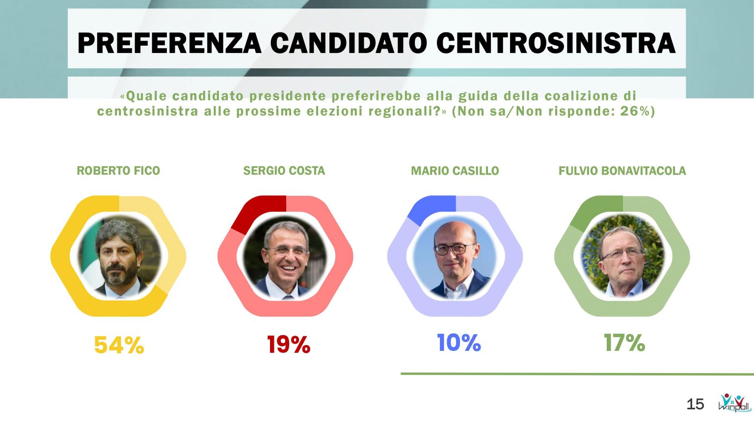 Sondaggio elettorale Regione Campania 2025: i candidati favoriti nel ...