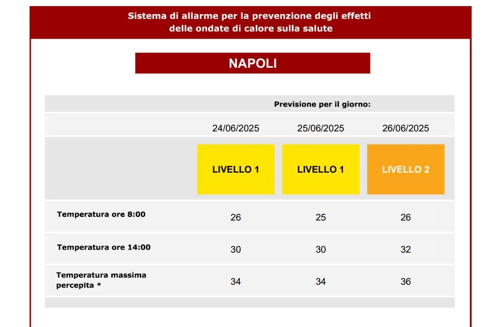 Ondate di calore a Napoli, bollino arancione giovedì 26 giugno: si ...