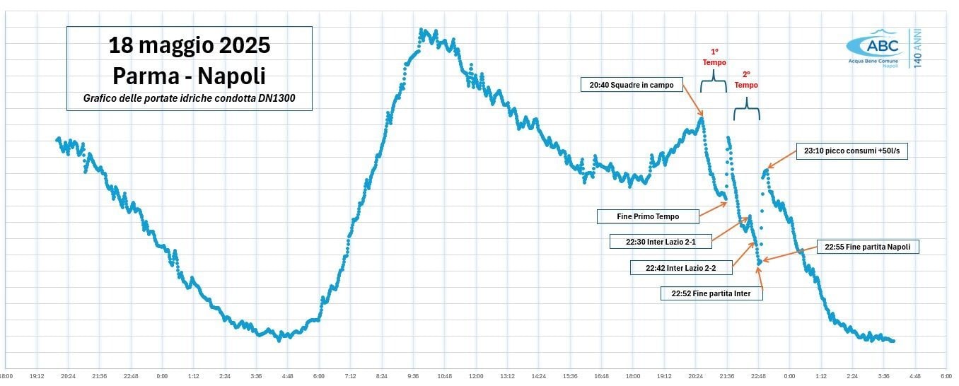 Quando gioca il Napoli non si va neanche in bagno: i dati della società ...