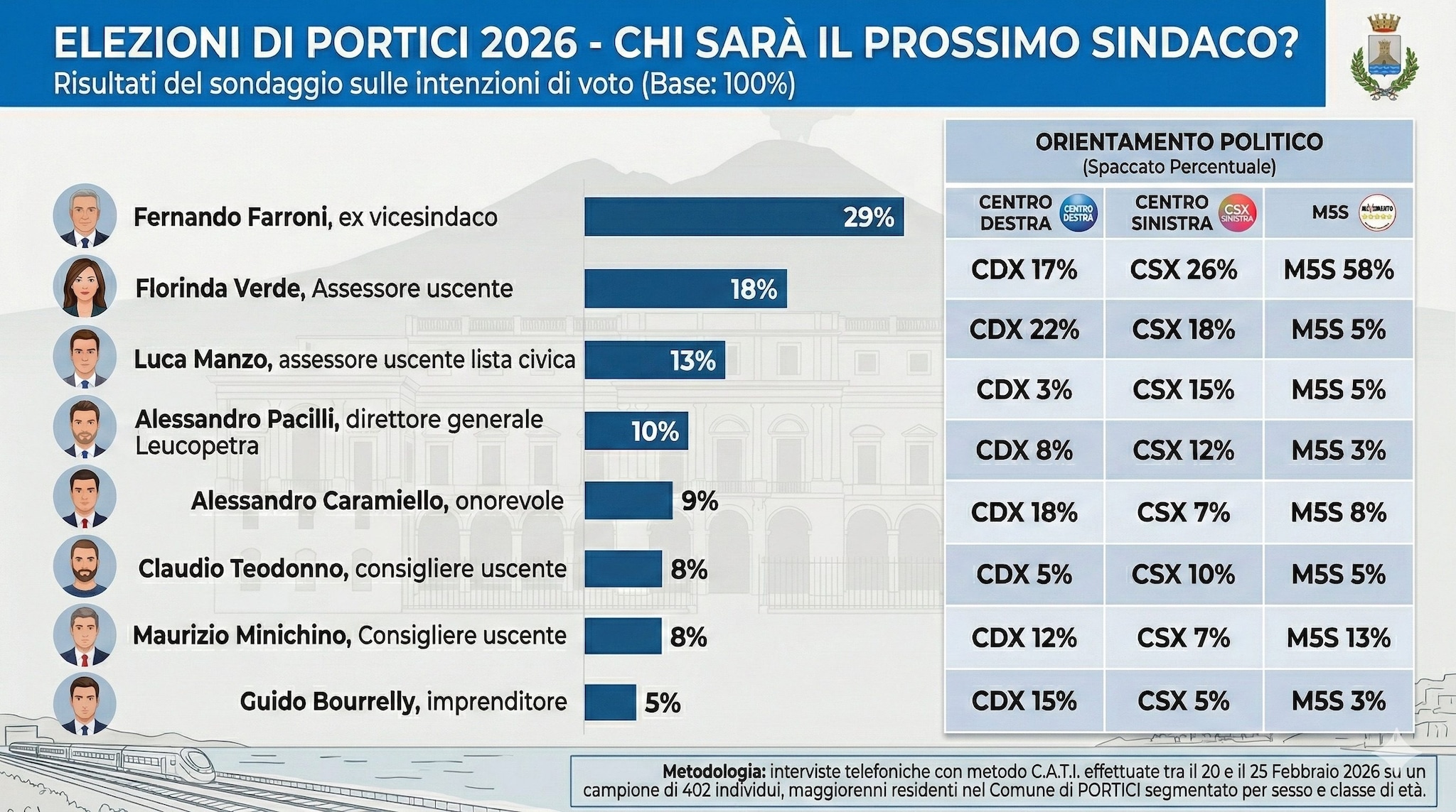 Elezioni Portici 2026, il sondaggio: Farroni è avanti, sull'operato di ...