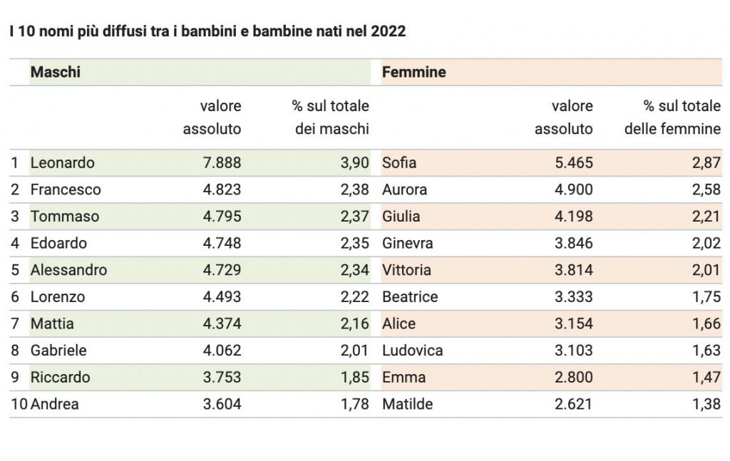 I nomi italiani più usati negli ultimi dieci anni: come cambiano le ...