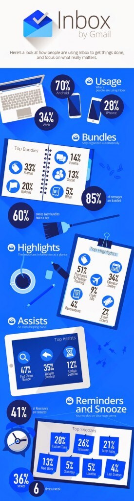 Google Inbox, le statistiche ufficiali a tre mesi dal lancio [INFOGRAFICA]