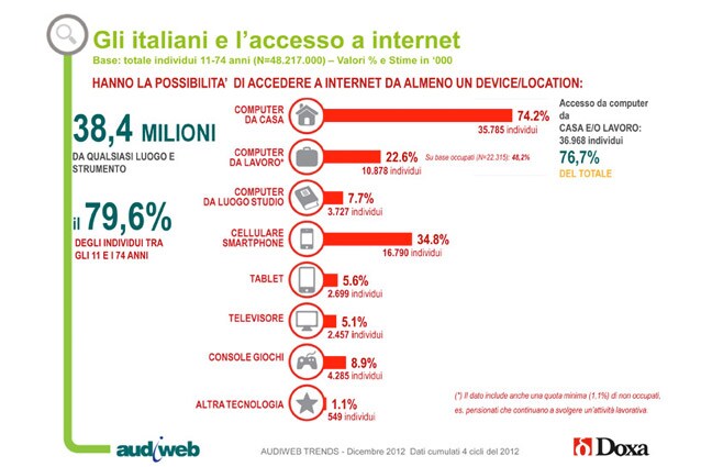Gli italiani amano navigare il Web sempre più da Mobile che da Desktop